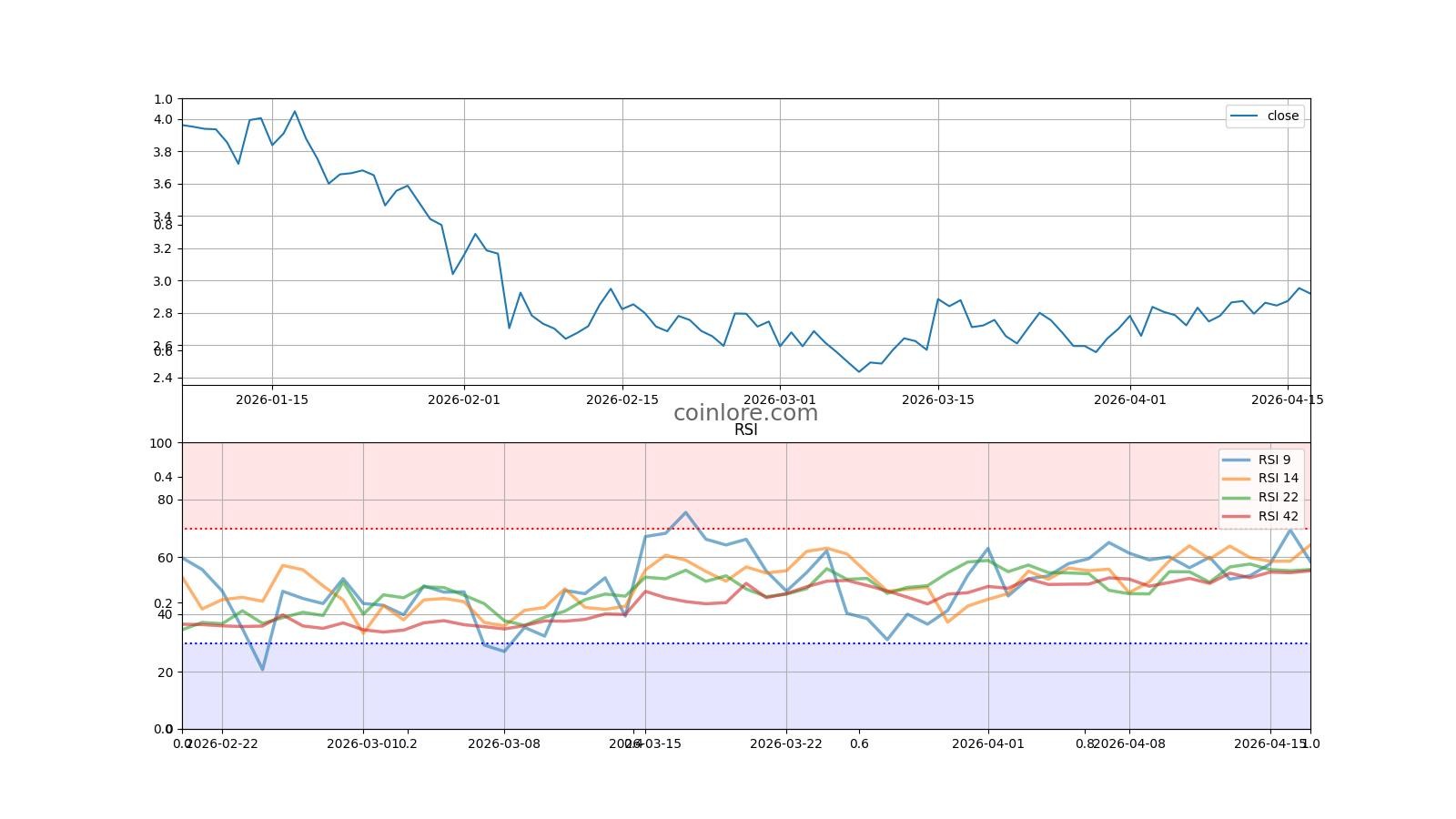 NEO RSI indicator