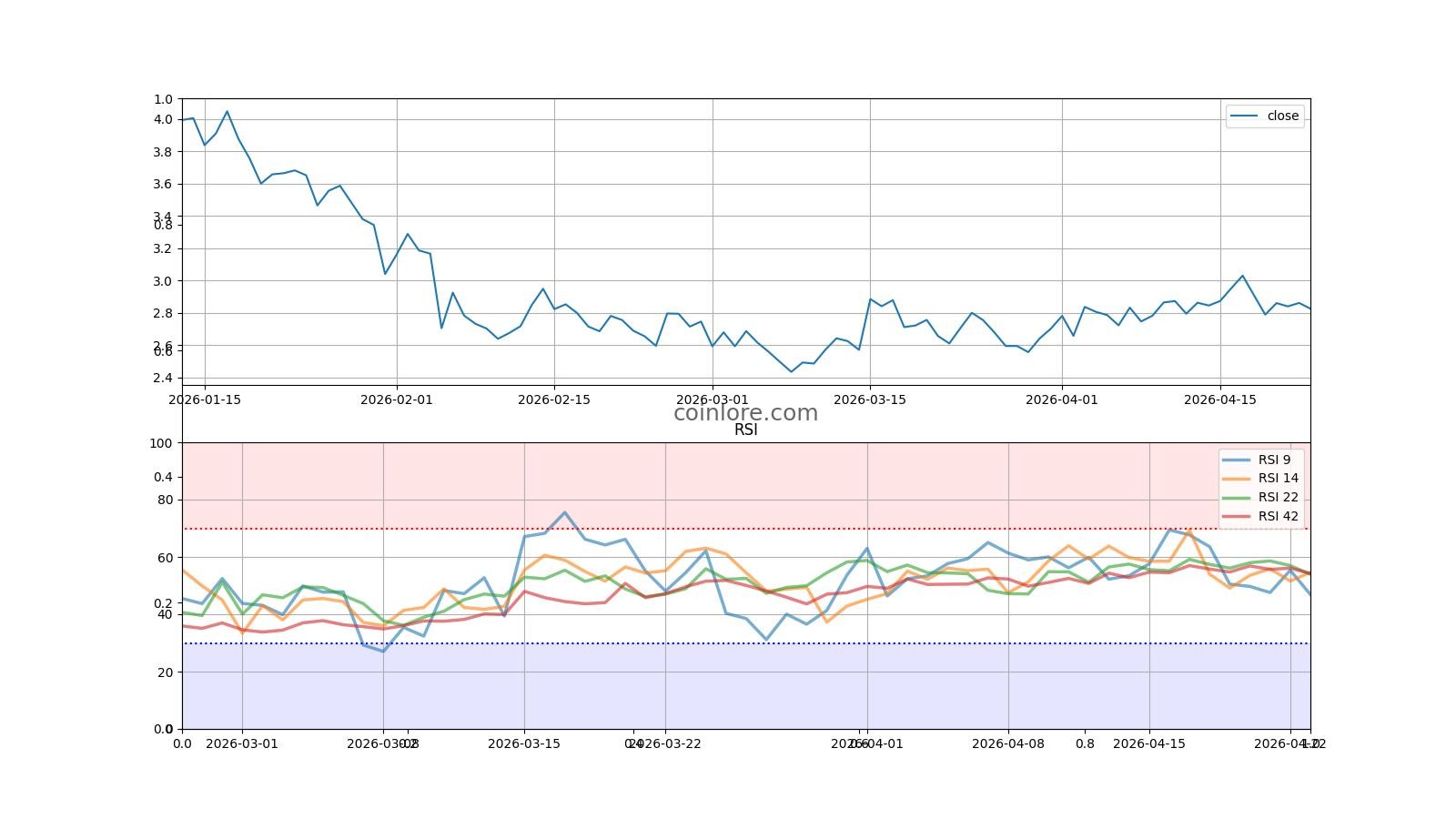 NEO RSI indicator