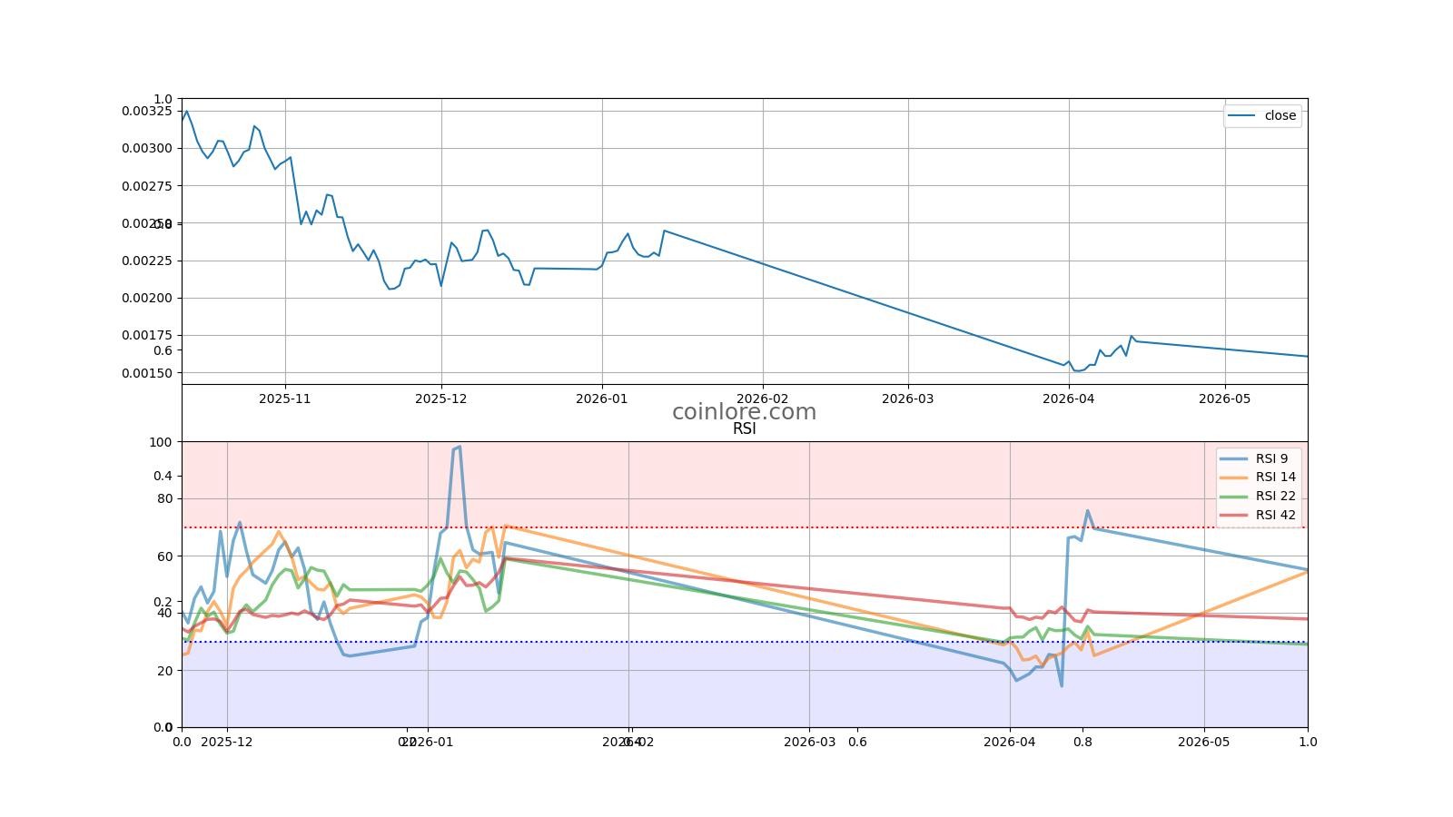 NeoAudit AI RSI indicator