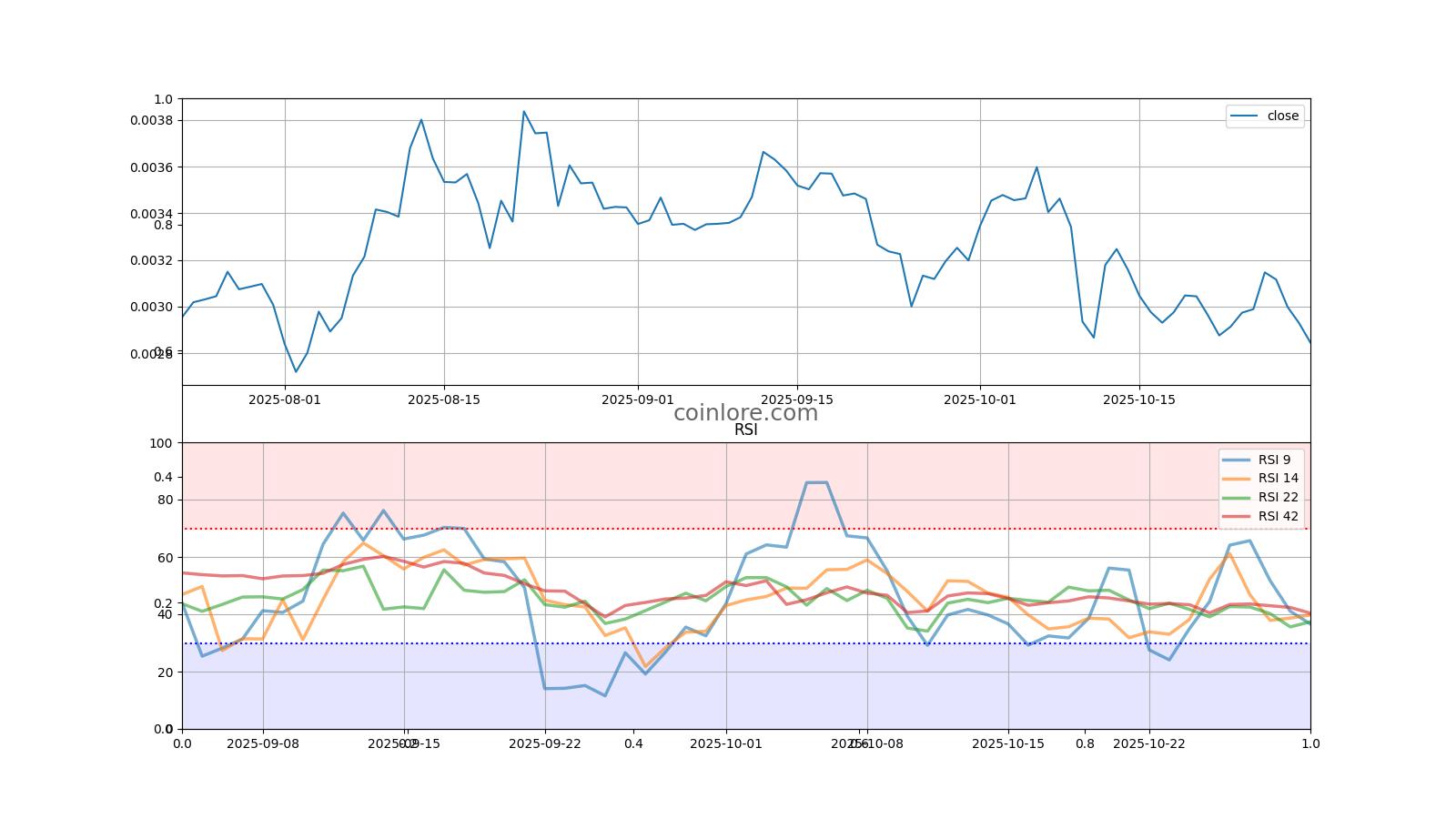 NeoAudit AI RSI indicator