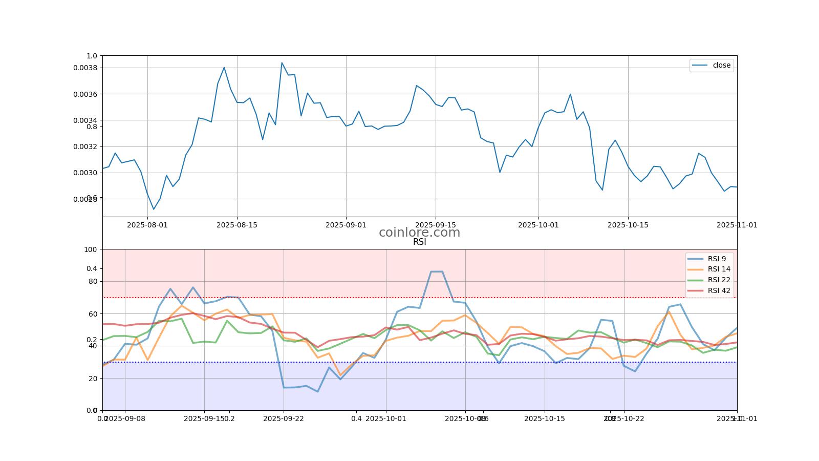 NeoAudit AI RSI indicator