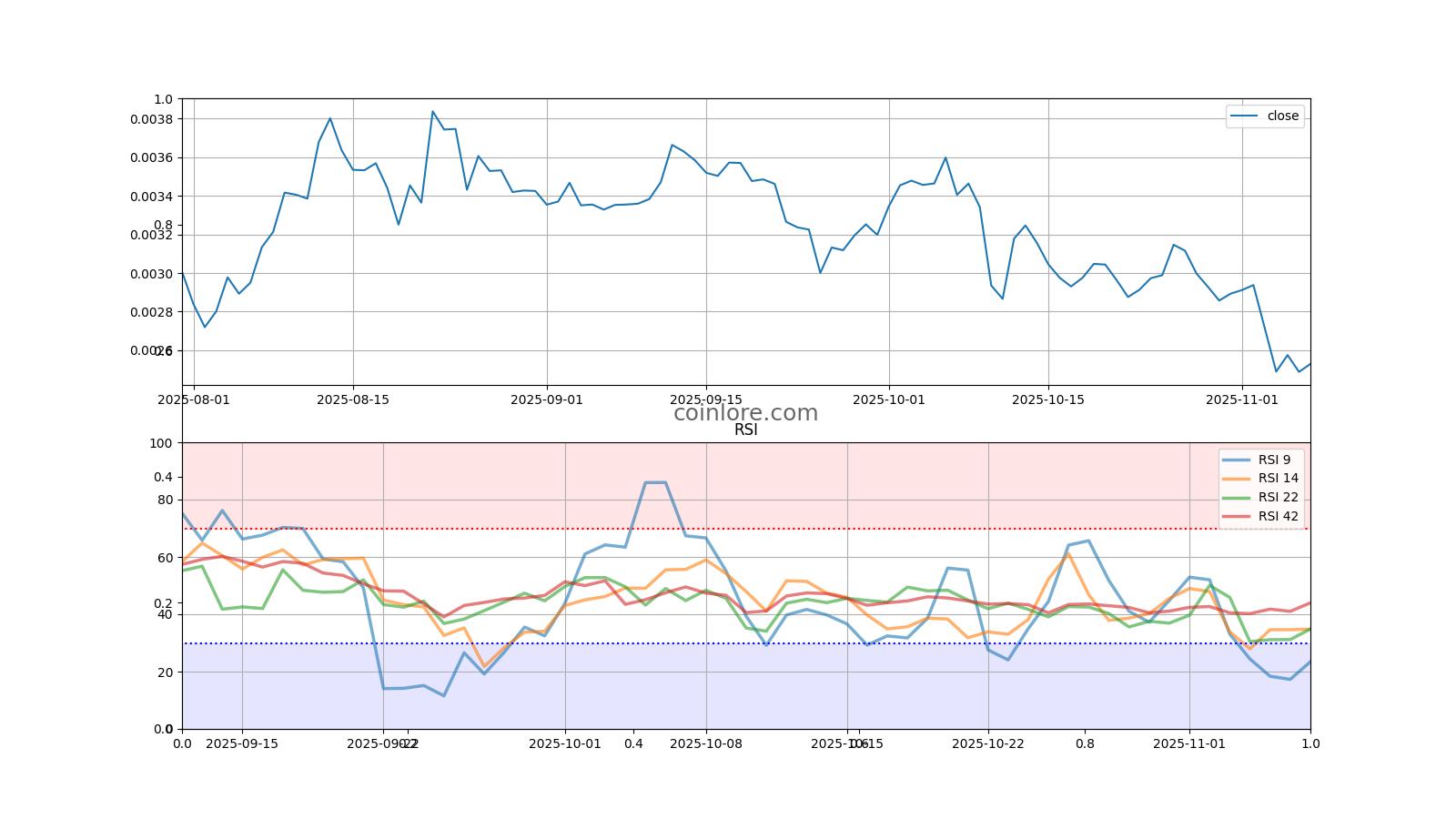 NeoAudit AI RSI indicator