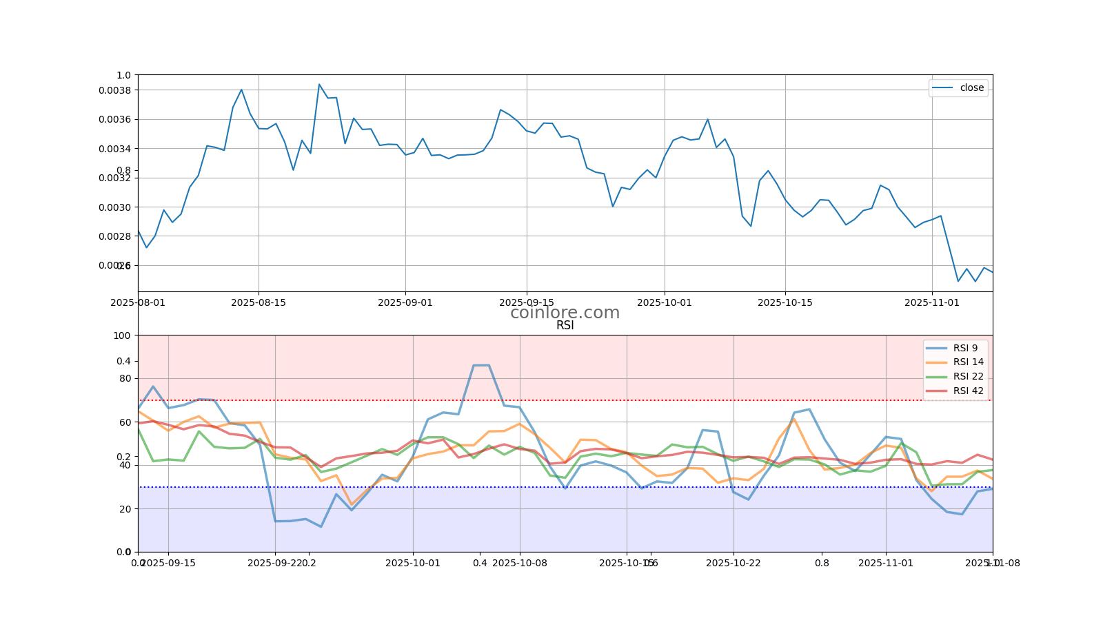 NeoAudit AI RSI indicator