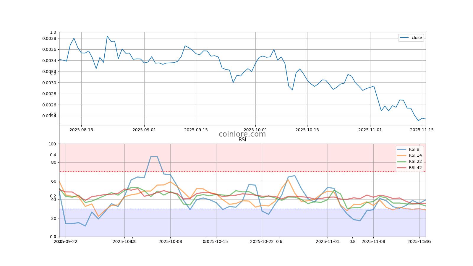 NeoAudit AI RSI indicator