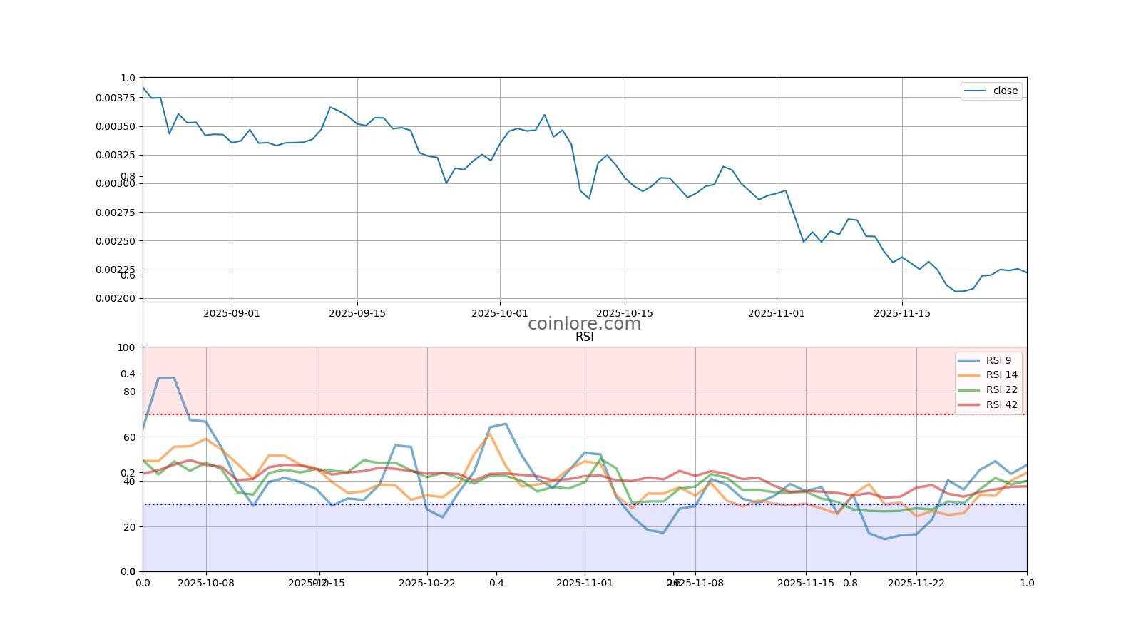 NeoAudit AI RSI indicator