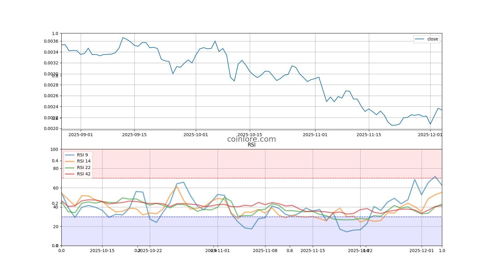 NeoAudit AI RSI indicator