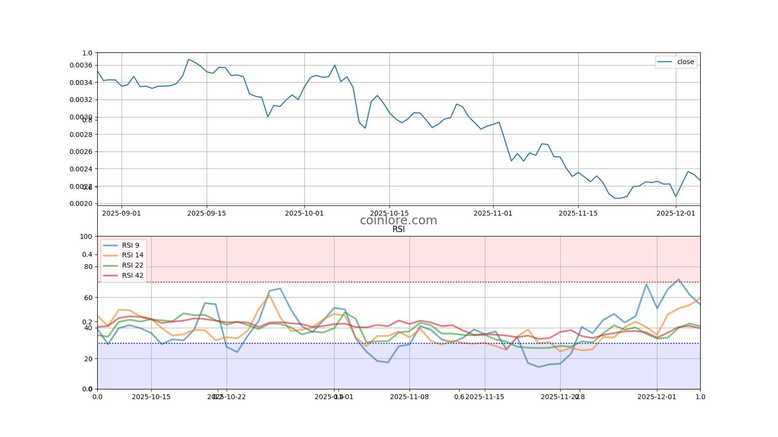 NeoAudit AI RSI indicator