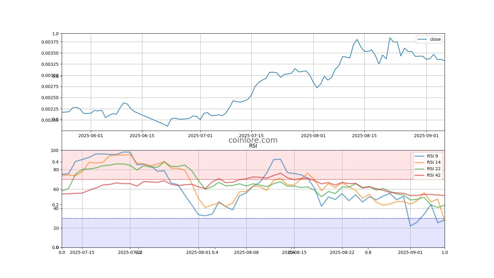 NeoAudit AI RSI indicator