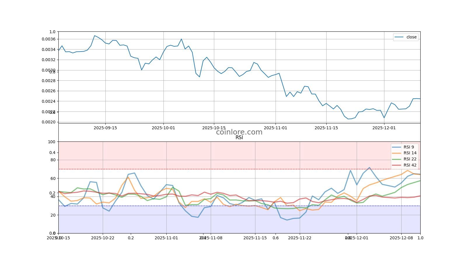 NeoAudit AI RSI indicator