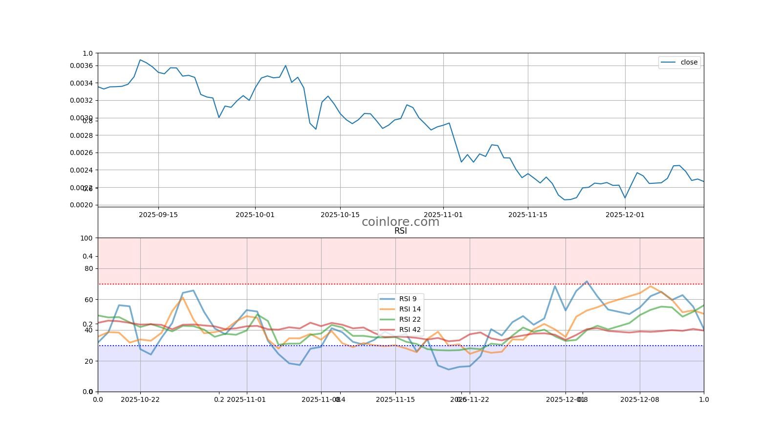 NeoAudit AI RSI indicator