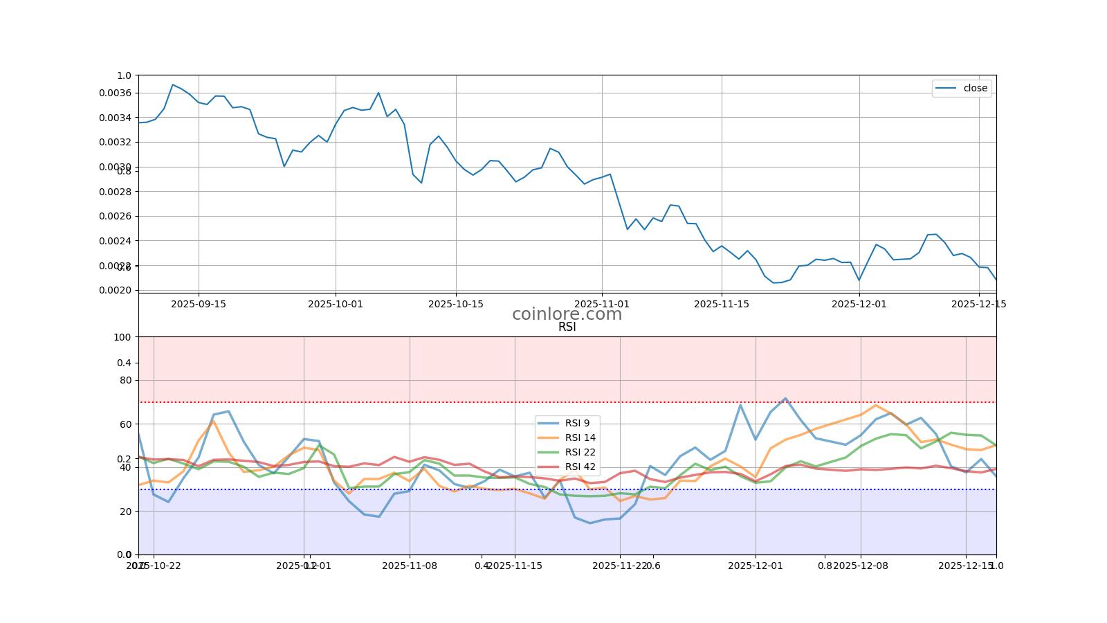 NeoAudit AI RSI indicator