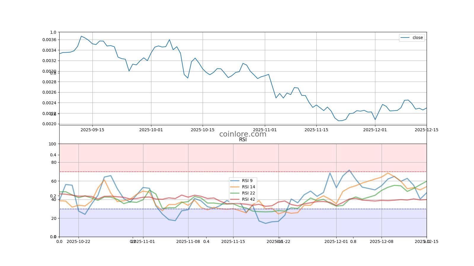 NeoAudit AI RSI indicator