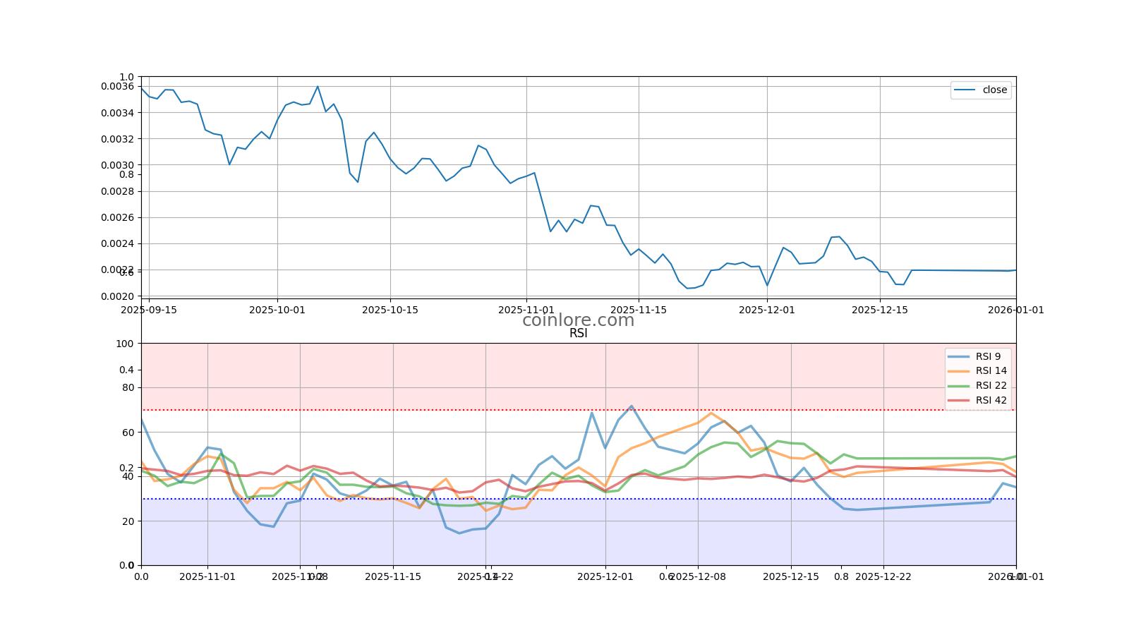 NeoAudit AI RSI indicator