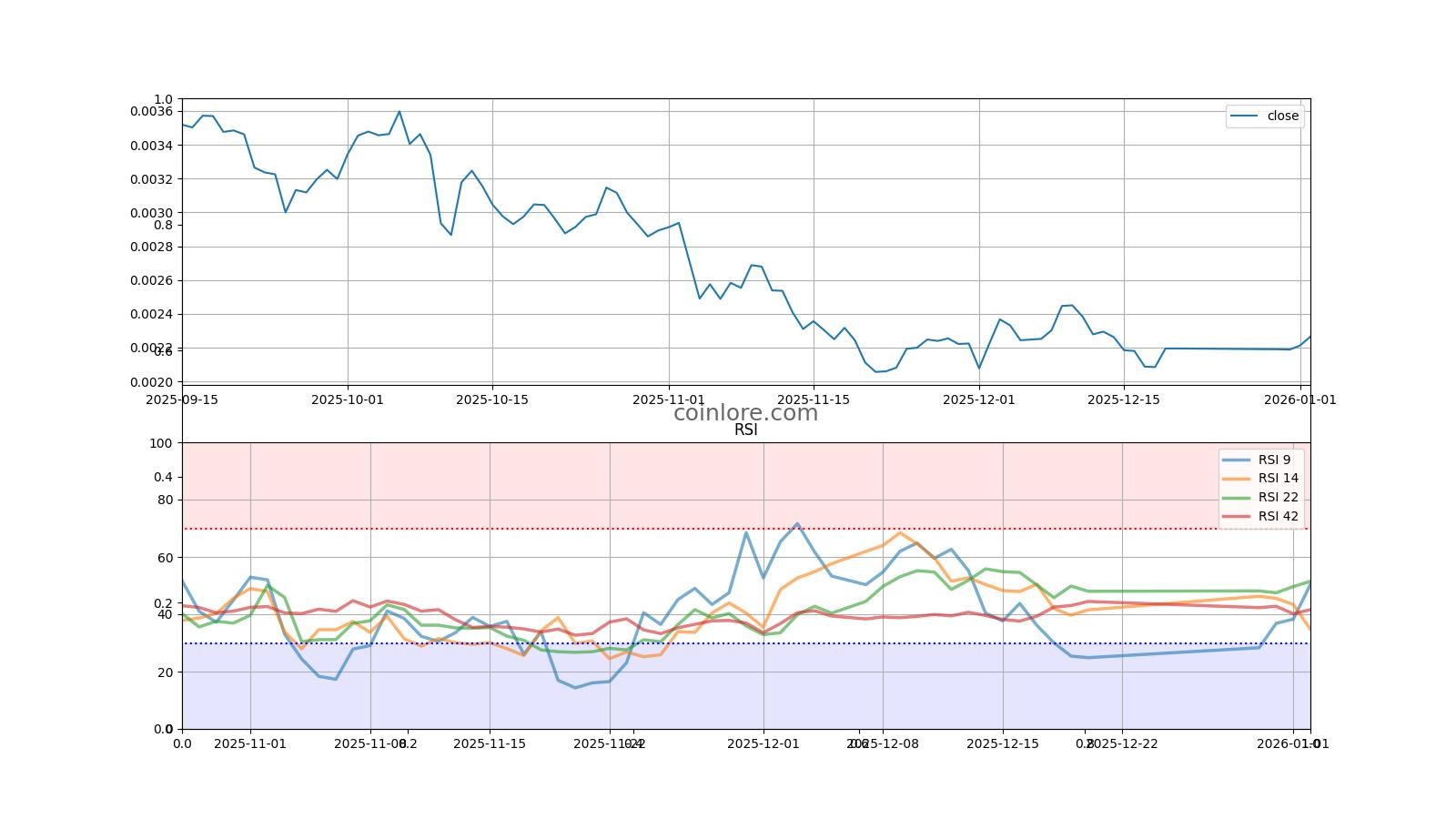 NeoAudit AI RSI indicator