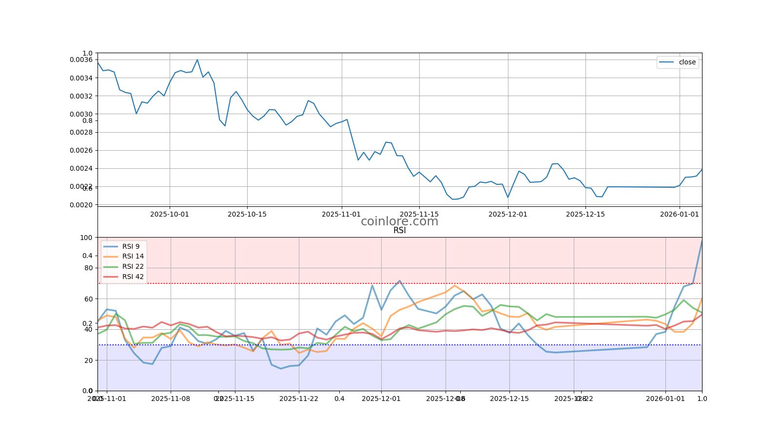 NeoAudit AI RSI indicator