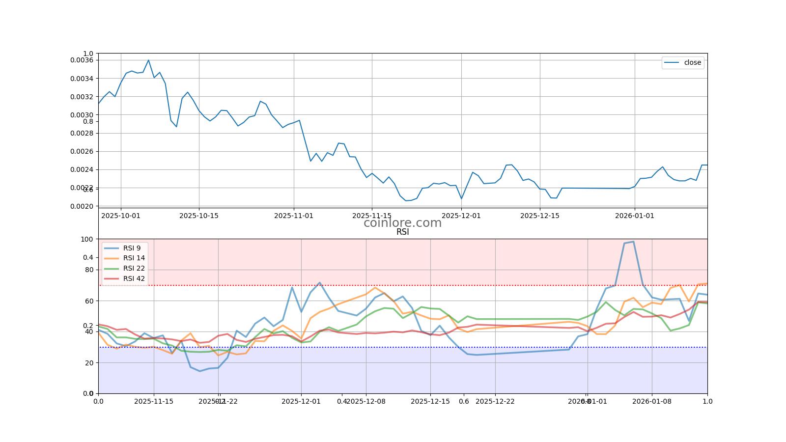 NeoAudit AI RSI indicator