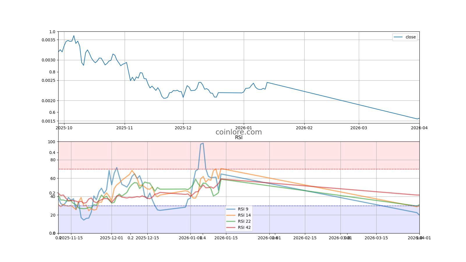 NeoAudit AI RSI indicator