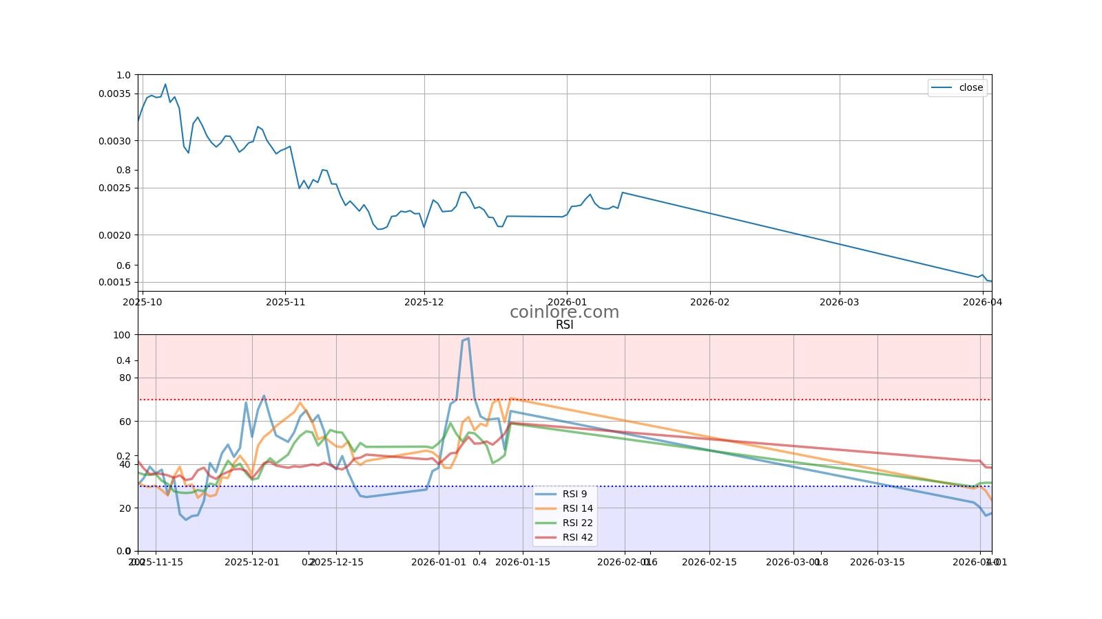 NeoAudit AI RSI indicator