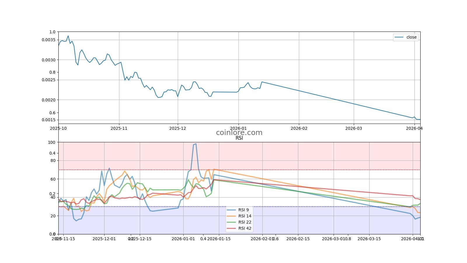 NeoAudit AI RSI indicator