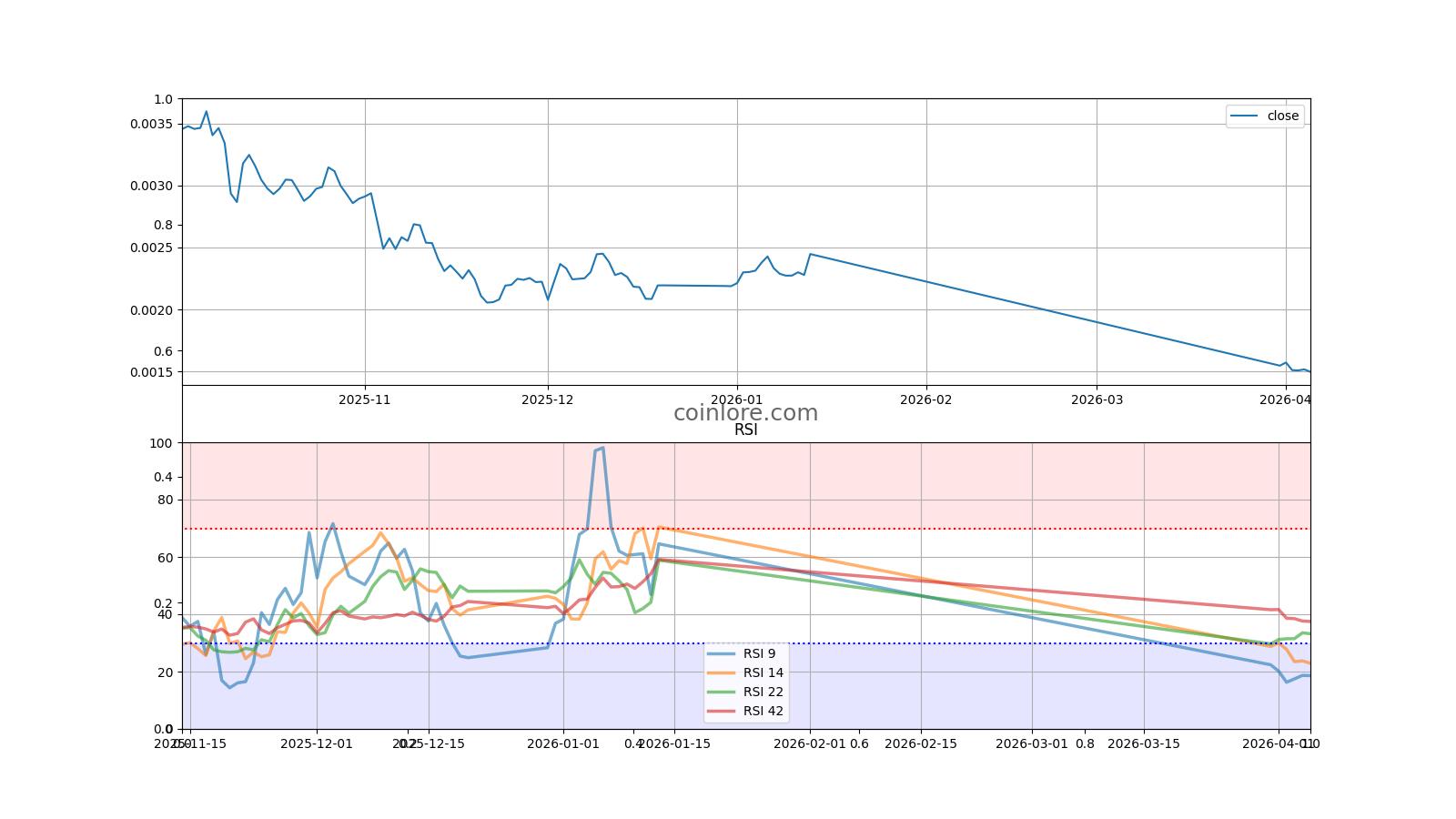 NeoAudit AI RSI indicator