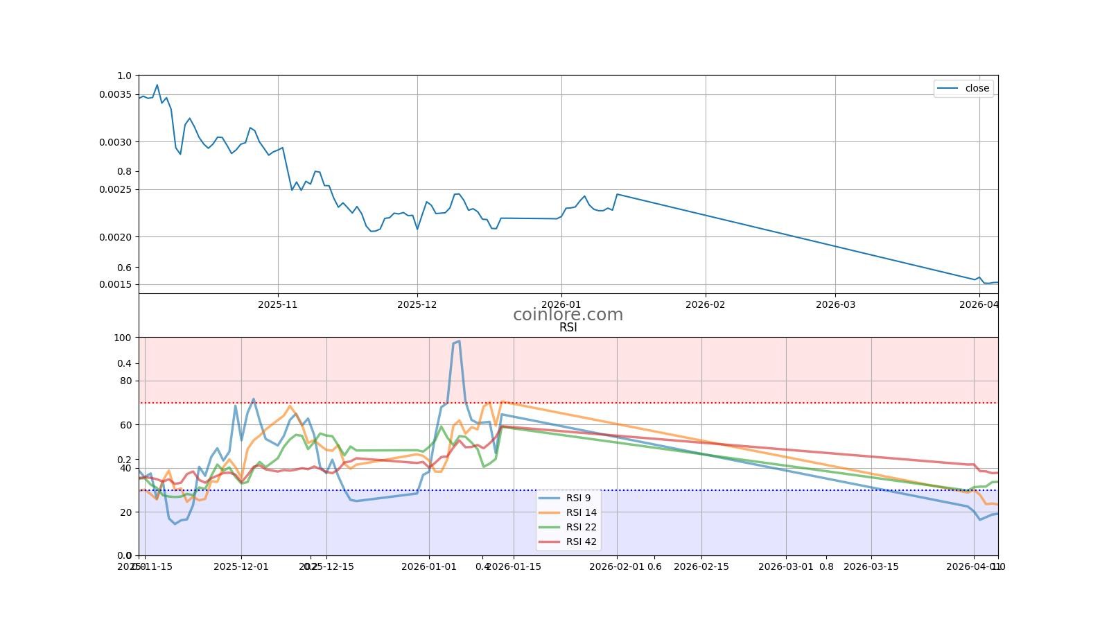 NeoAudit AI RSI indicator