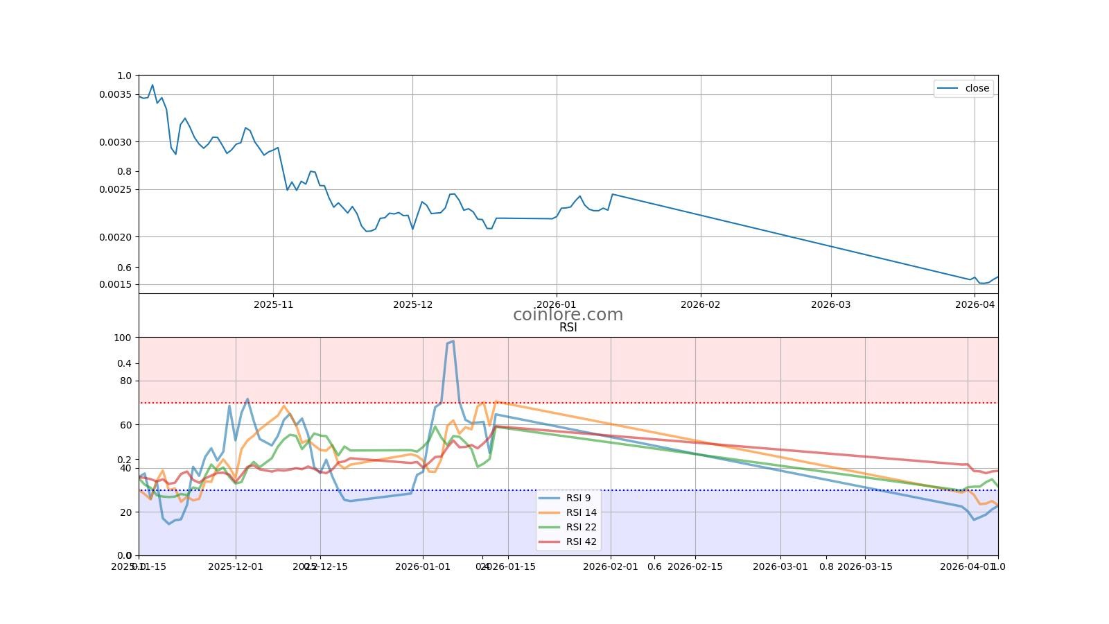 NeoAudit AI RSI indicator