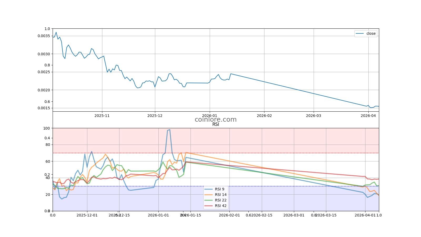 NeoAudit AI RSI indicator