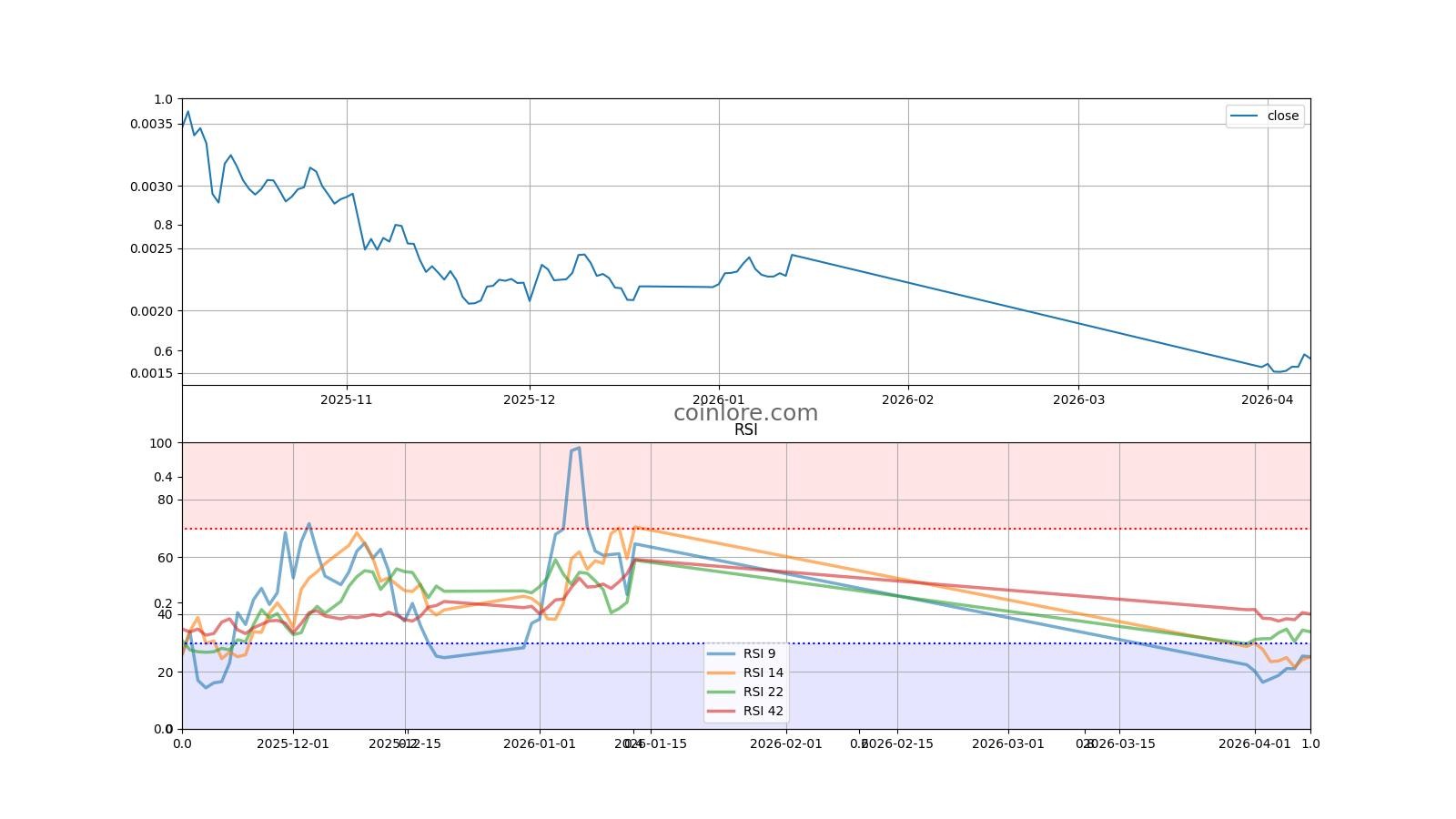 NeoAudit AI RSI indicator