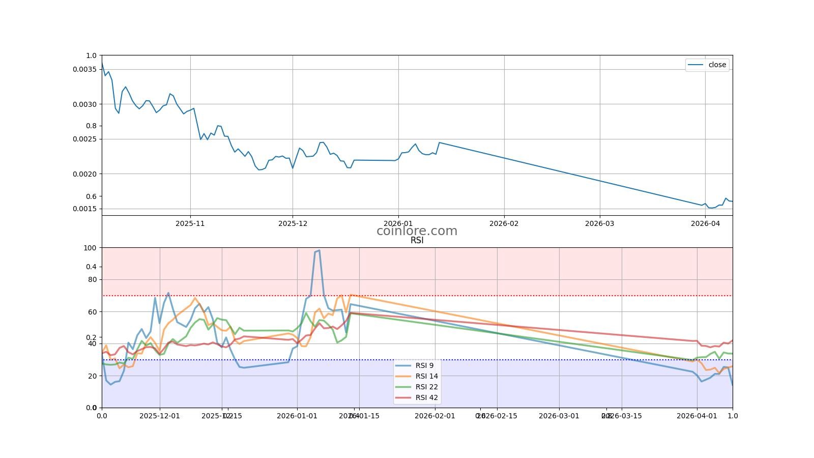 NeoAudit AI RSI indicator