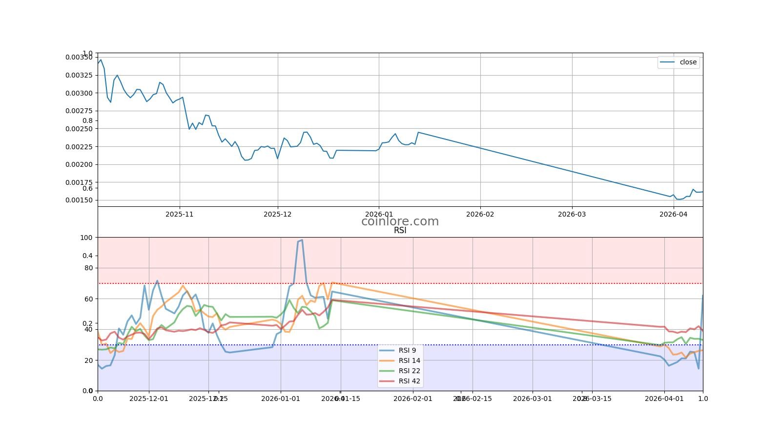 NeoAudit AI RSI indicator