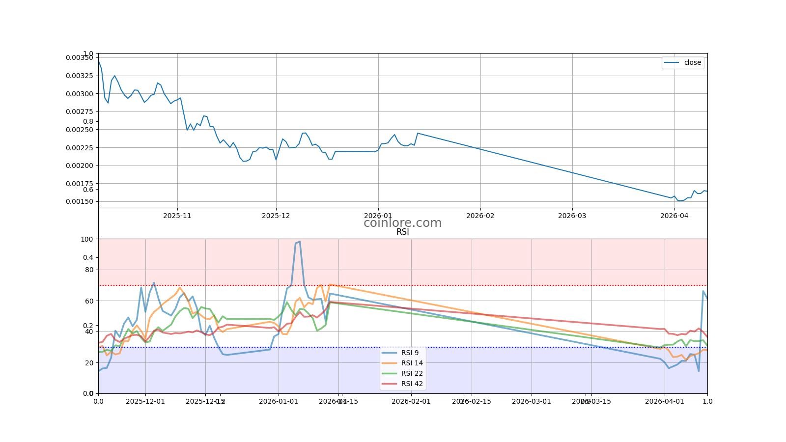 NeoAudit AI RSI indicator
