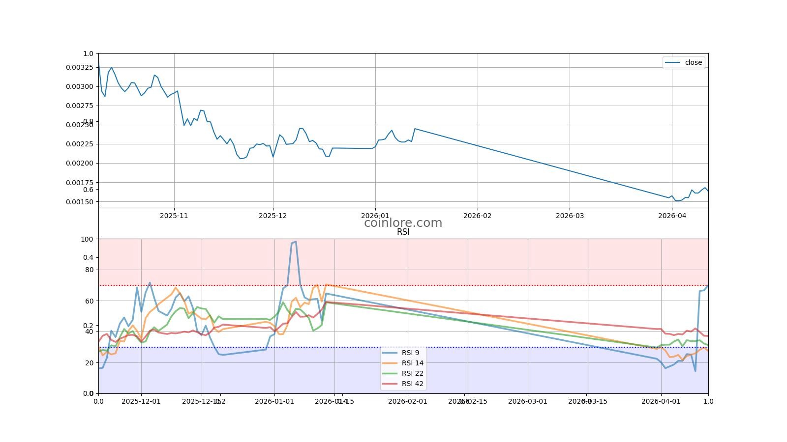 NeoAudit AI RSI indicator