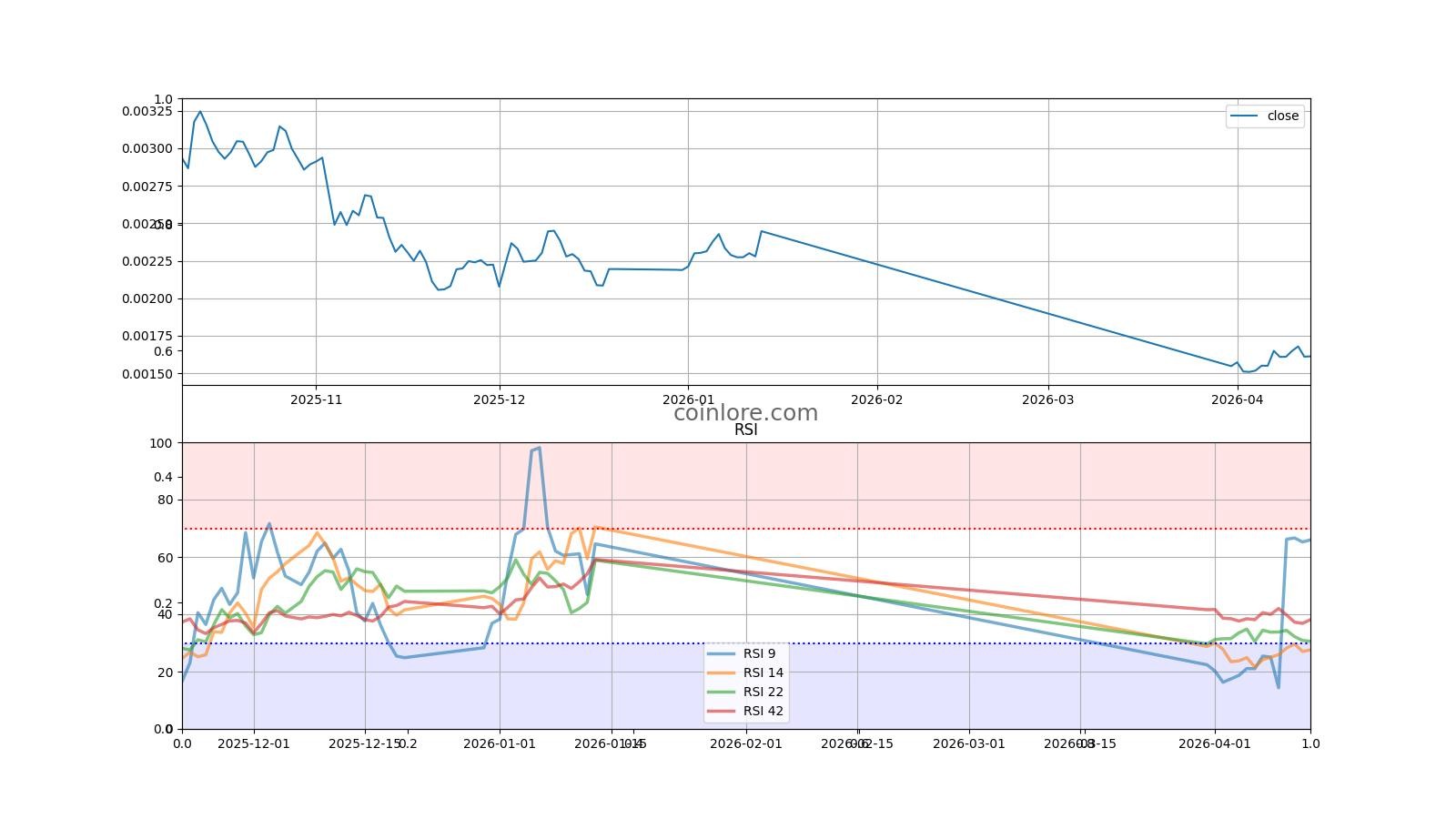 NeoAudit AI RSI indicator