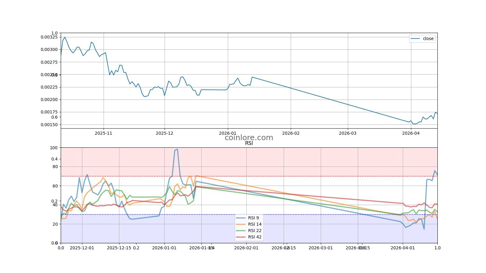 NeoAudit AI RSI indicator