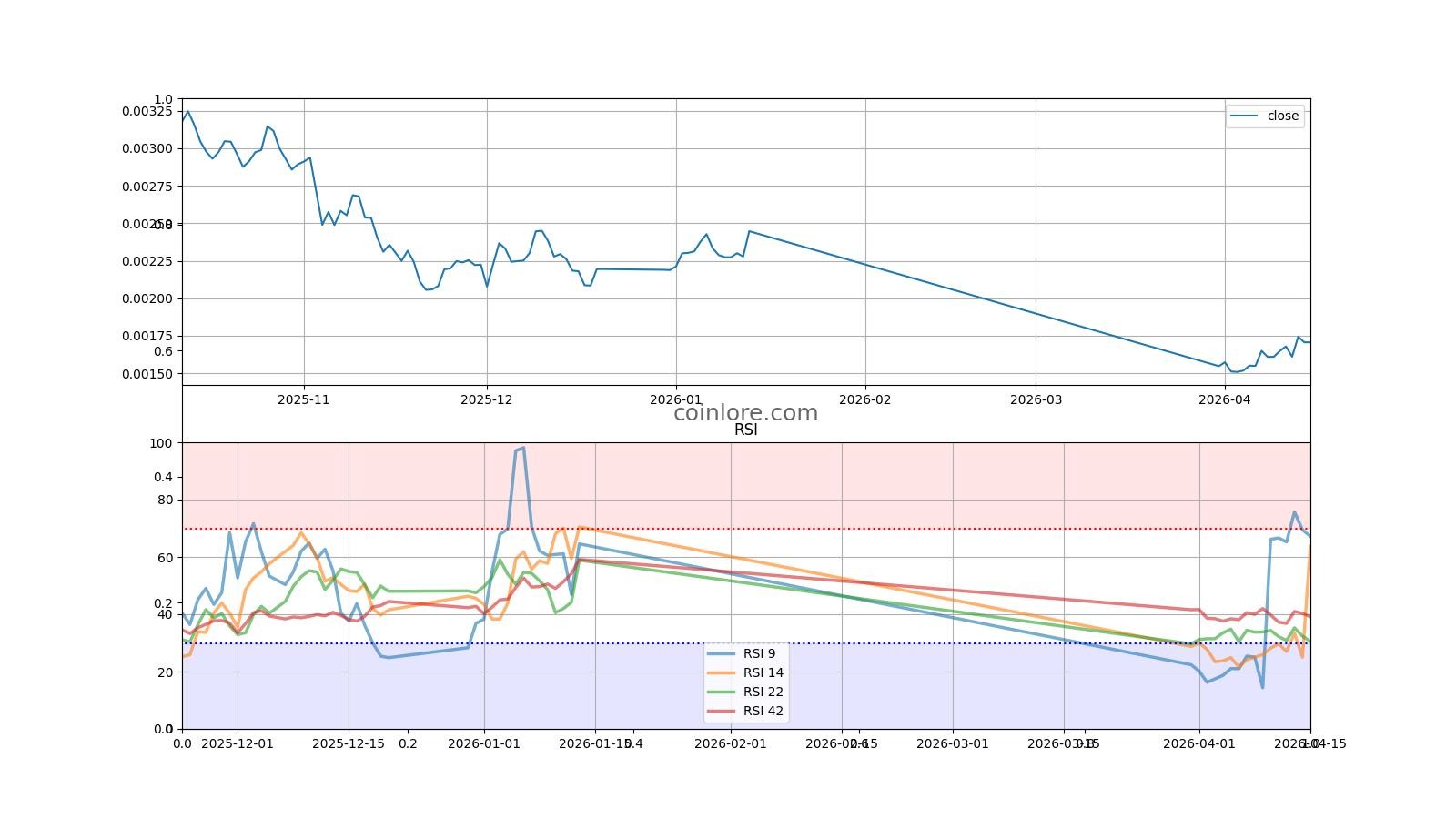 NeoAudit AI RSI indicator