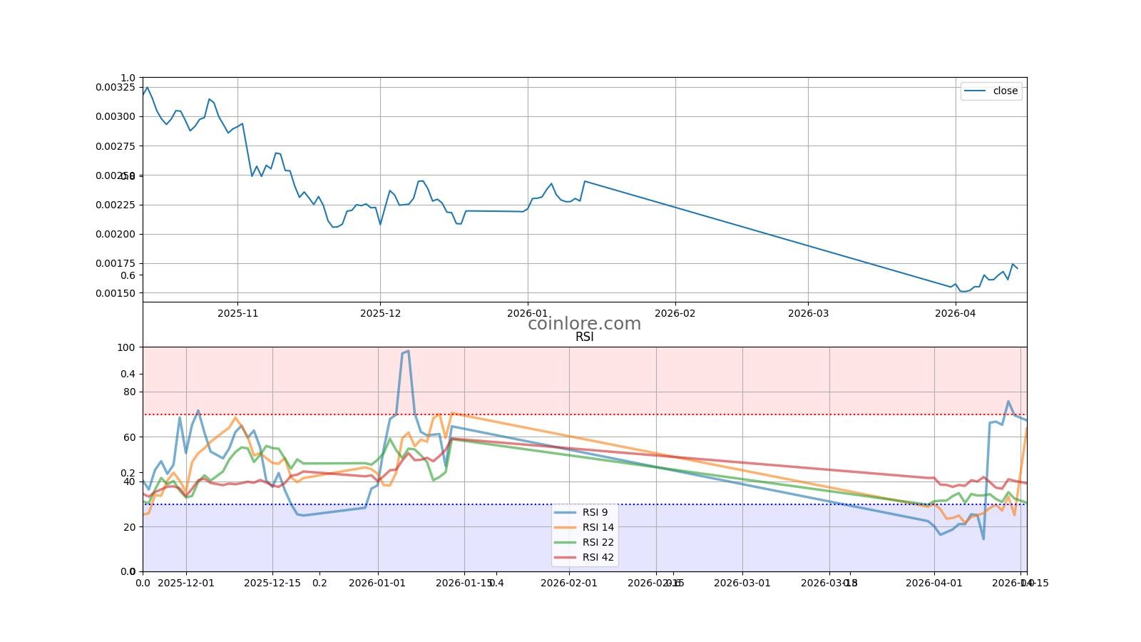 NeoAudit AI RSI indicator