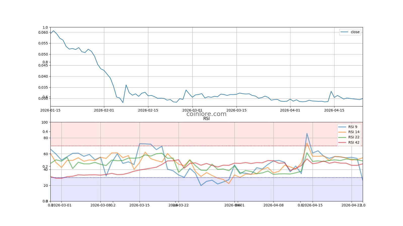 Neon EVM RSI indicator