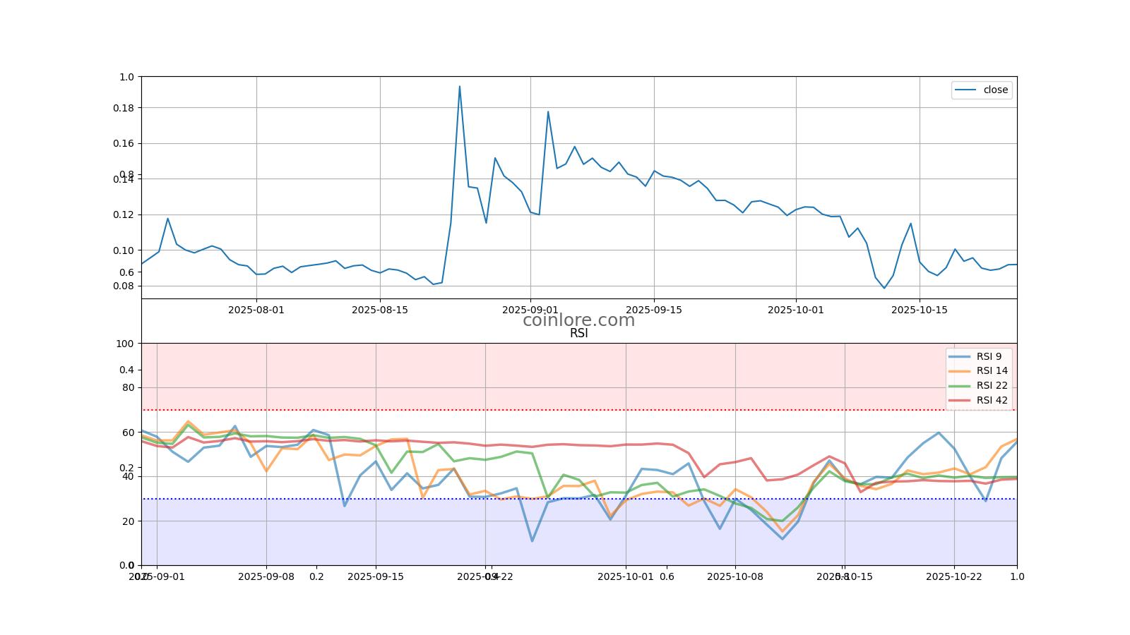 Neon EVM RSI indicator