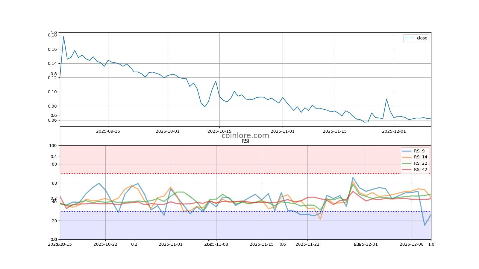 Neon EVM RSI indicator