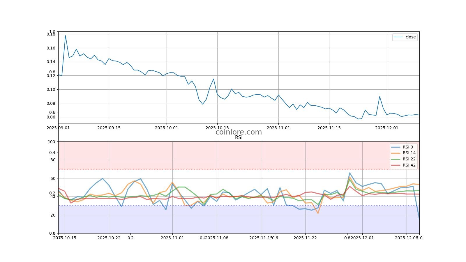 Neon EVM RSI indicator