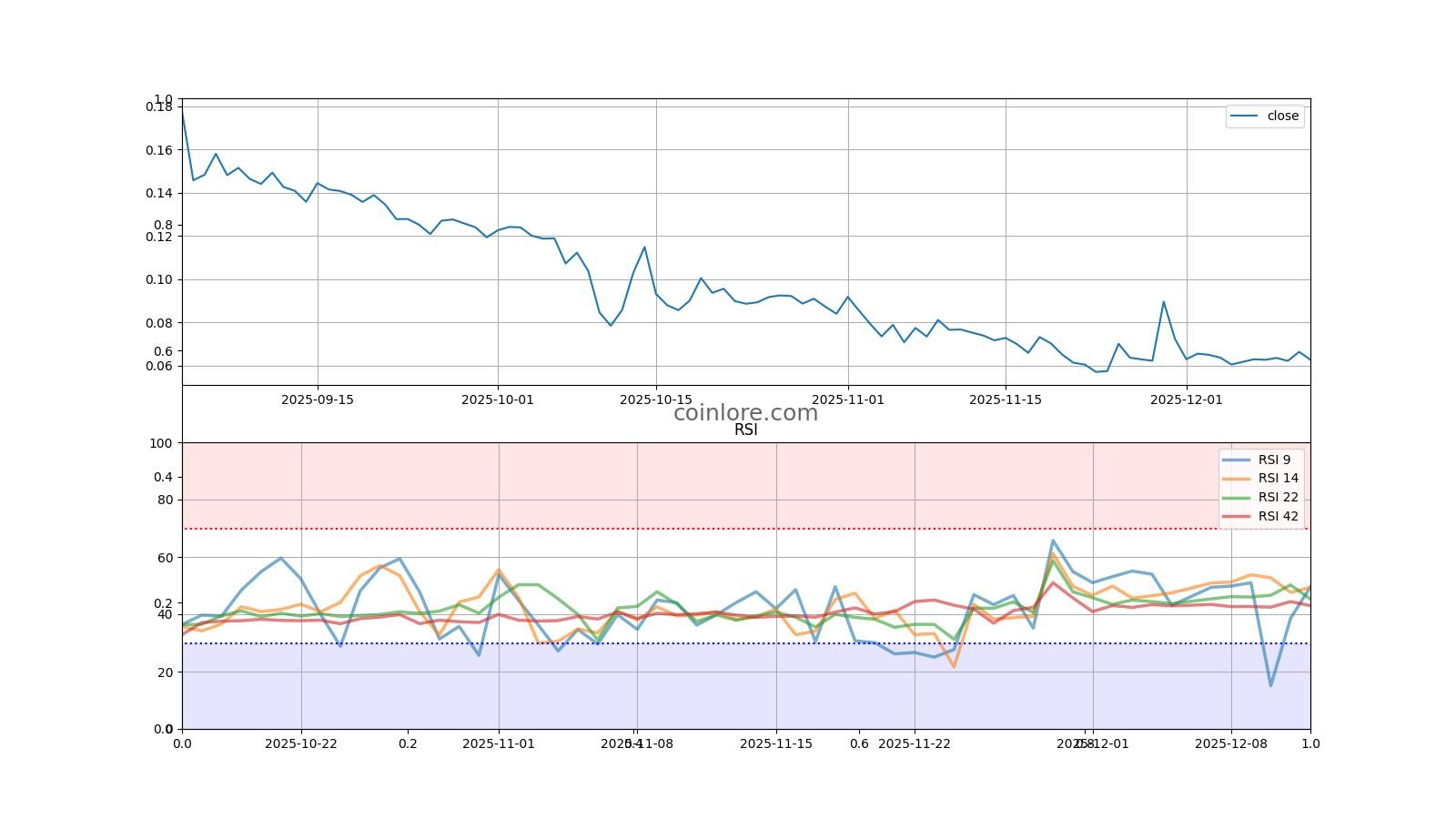 Neon EVM RSI indicator