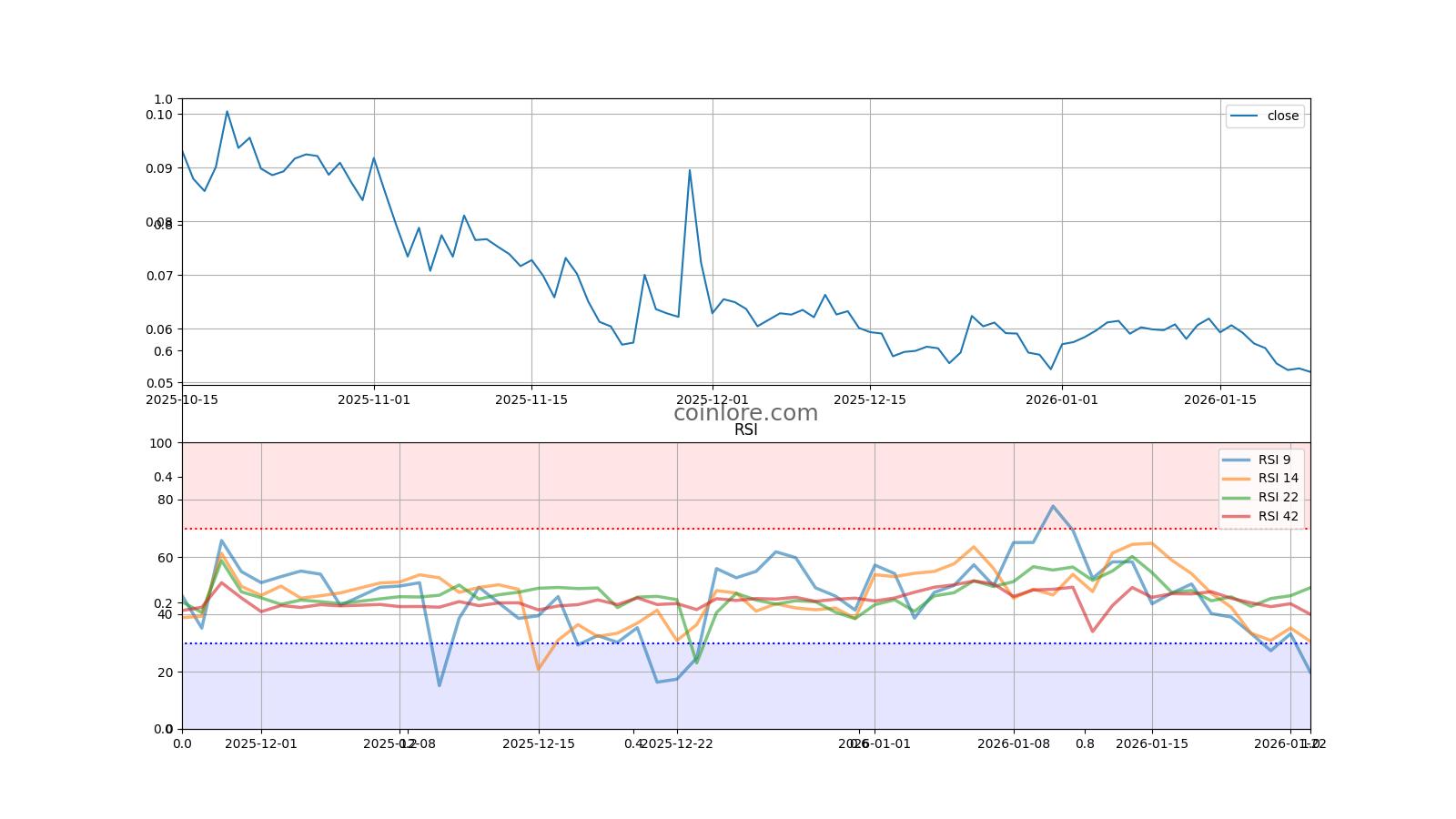 Neon EVM RSI indicator