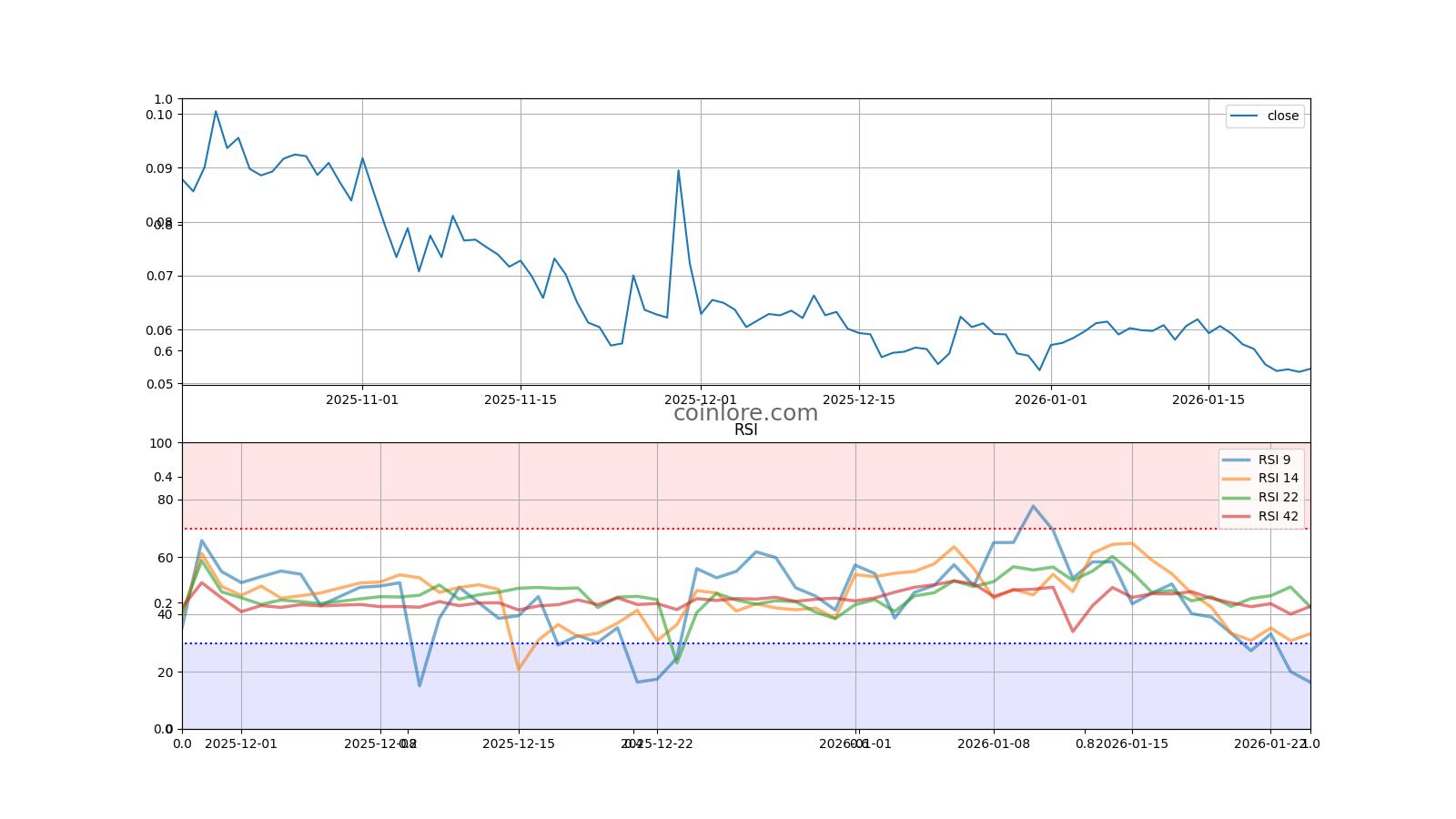 Neon EVM RSI indicator