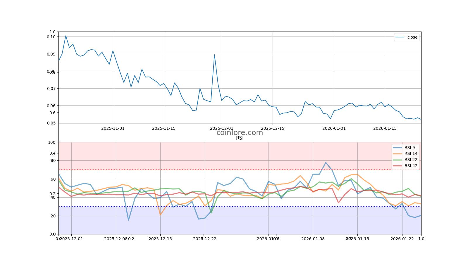 Neon EVM RSI indicator