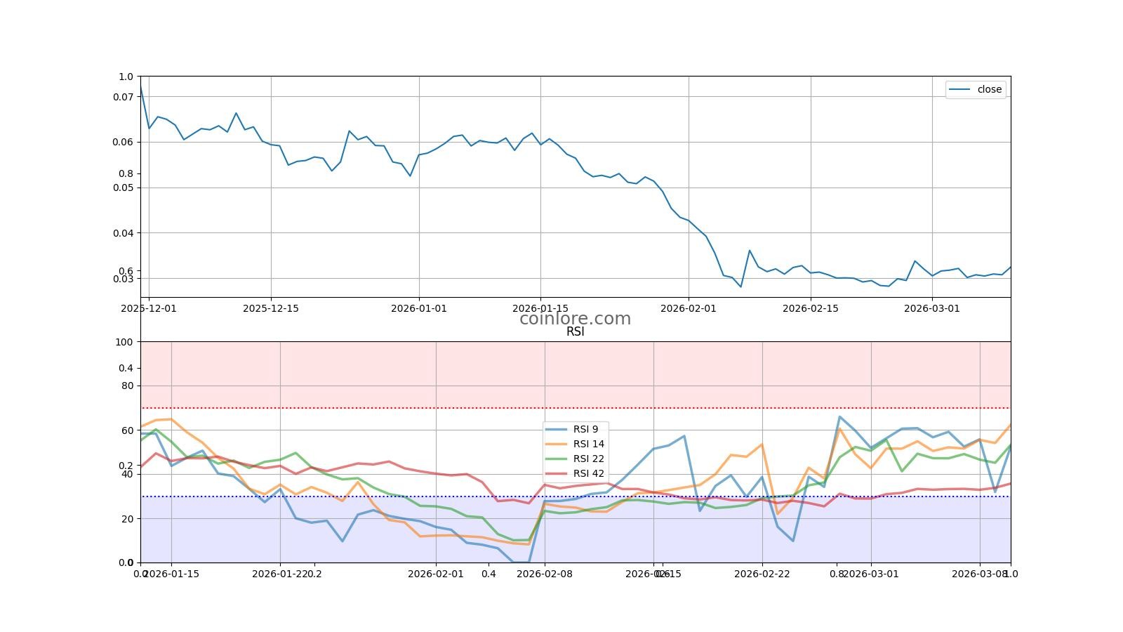 Neon EVM RSI indicator