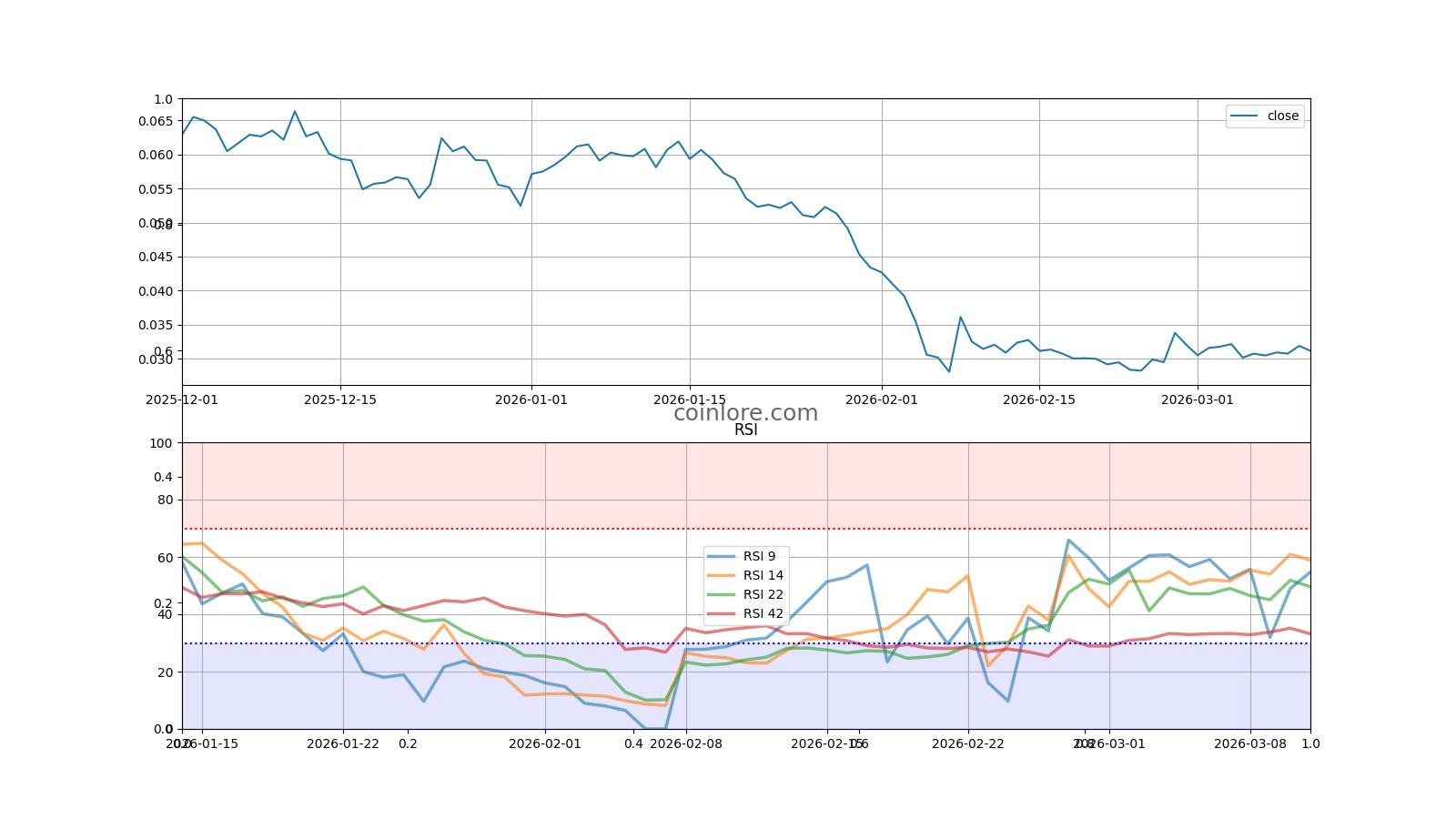 Neon EVM RSI indicator
