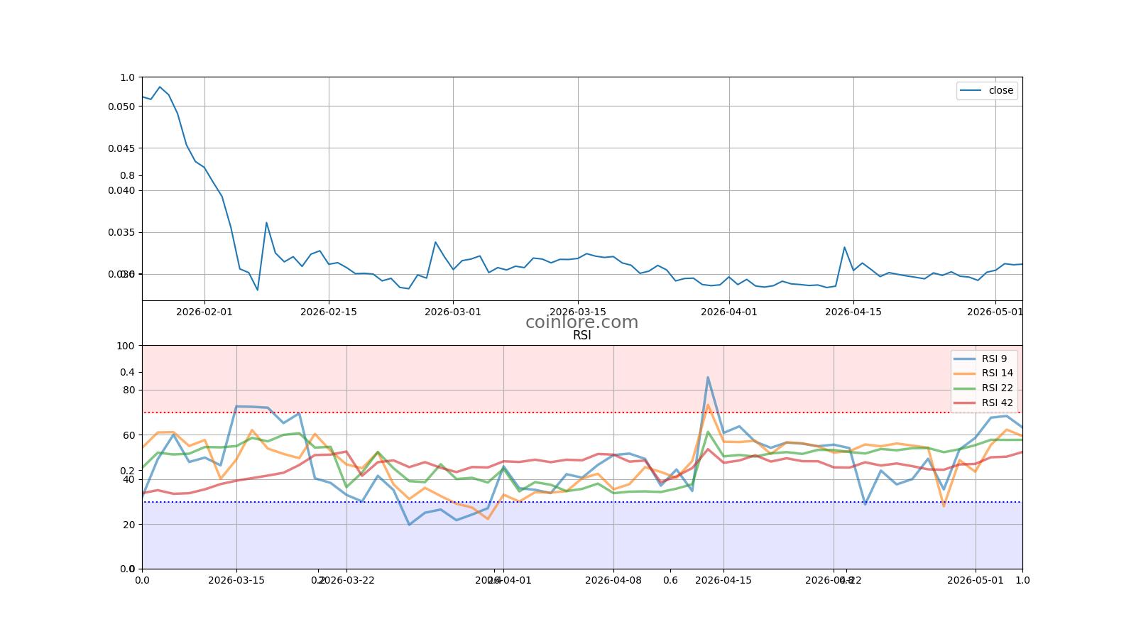 Neon EVM RSI indicator