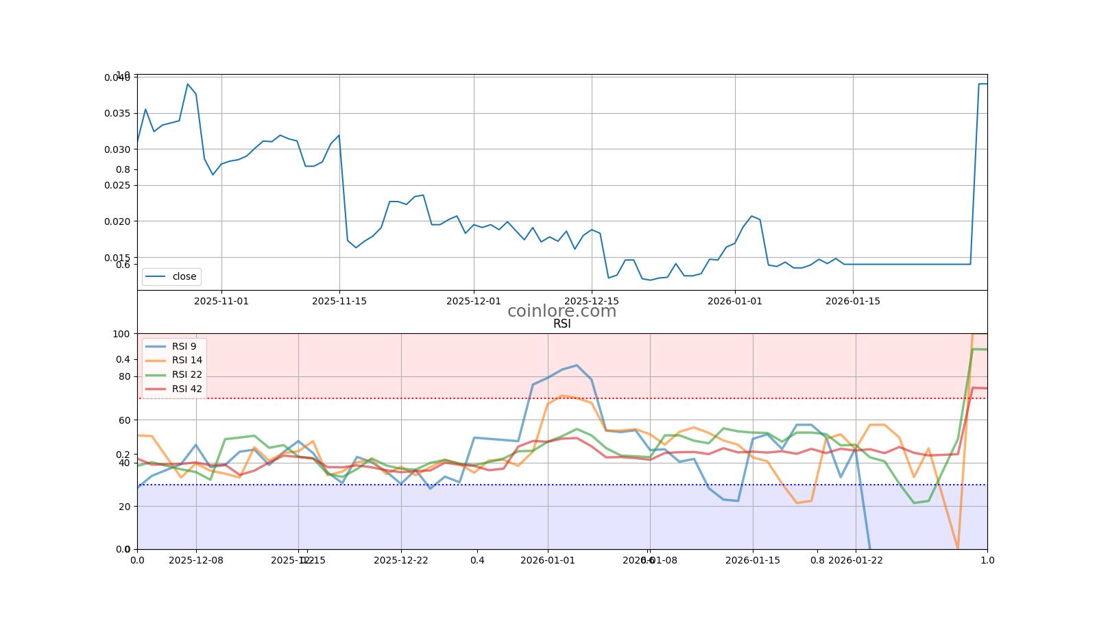 Neopin RSI indicator