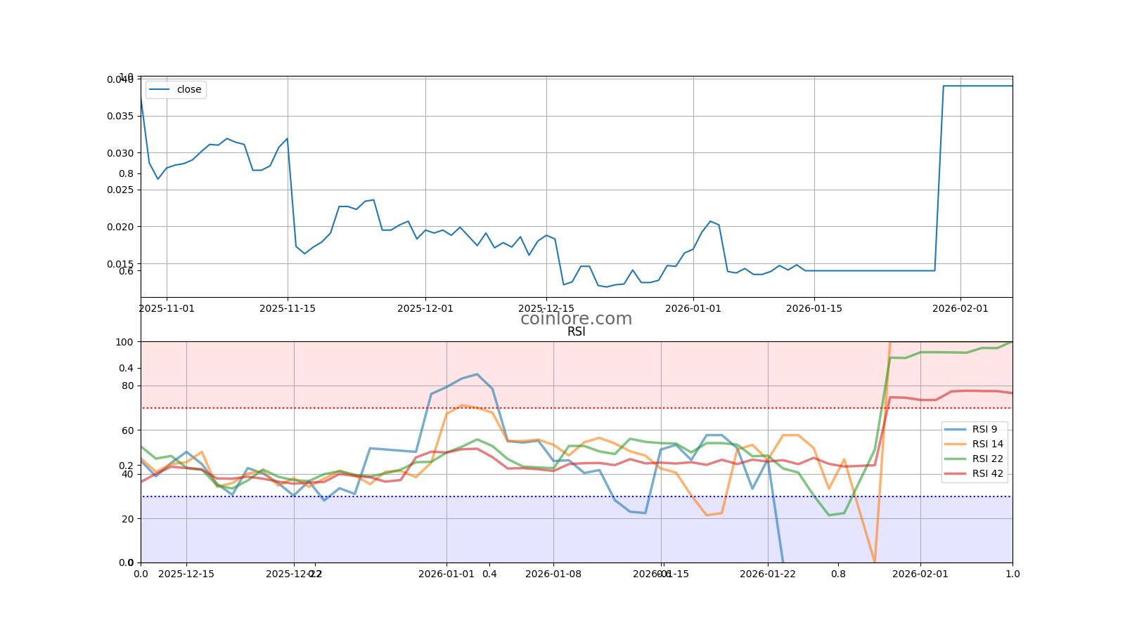 Neopin RSI indicator