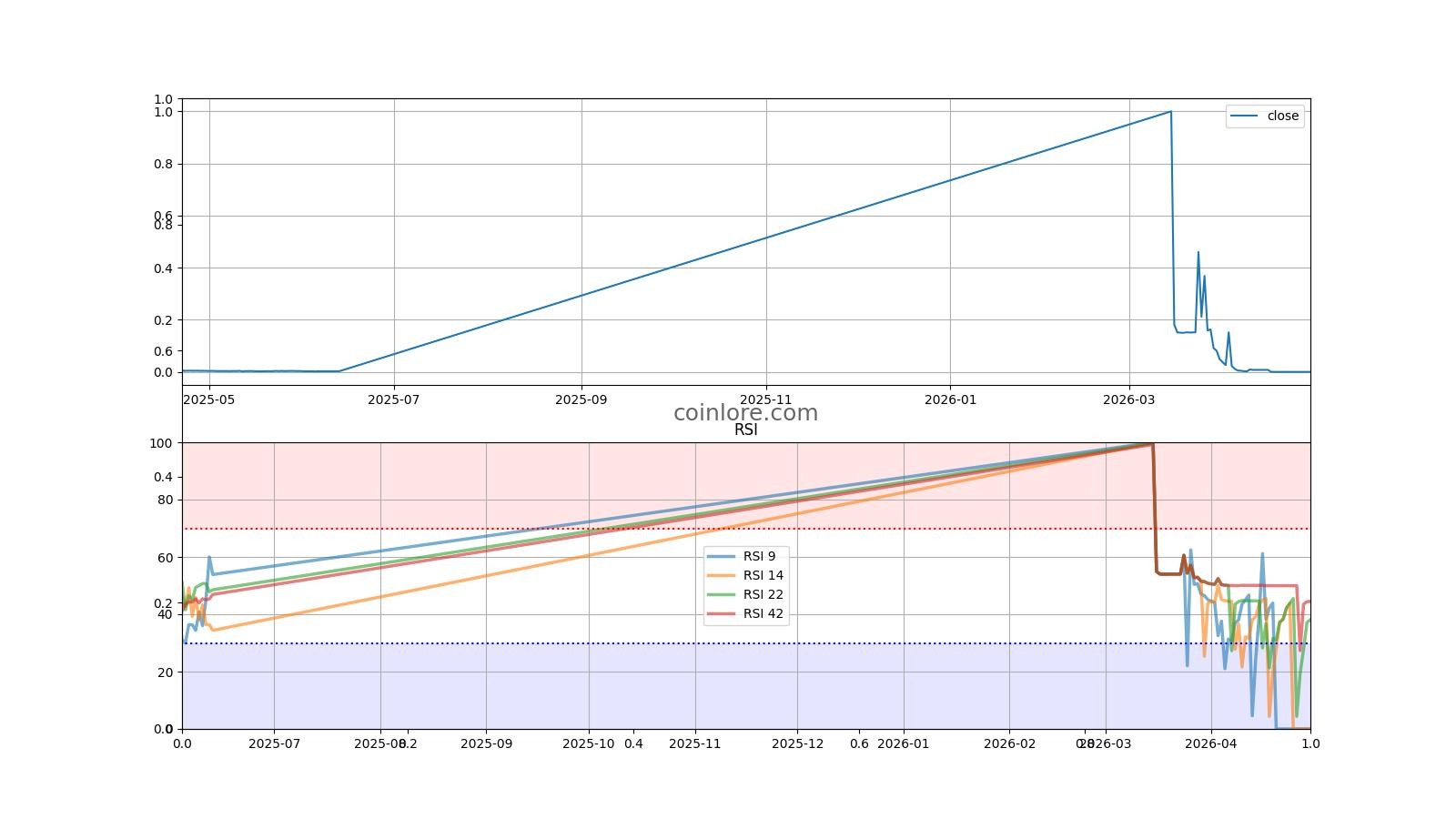 Neos.ai RSI indicator